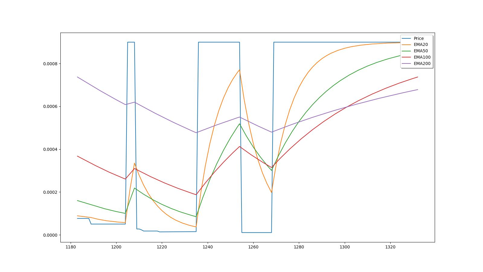MetaGaming Guild Exponential Moving Averages