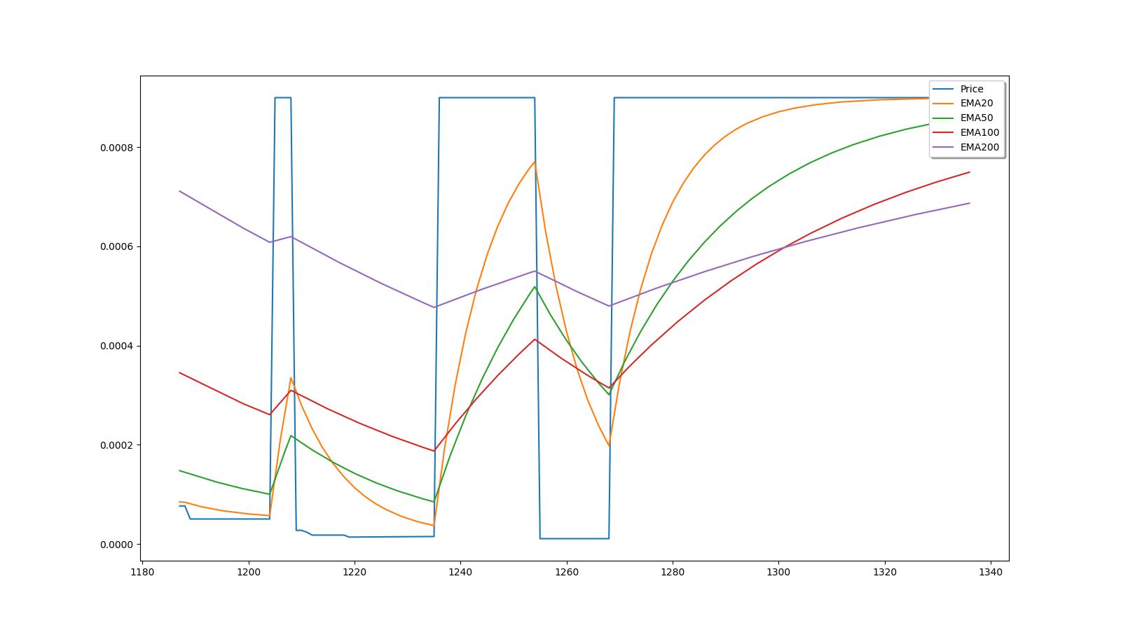 MetaGaming Guild Exponential Moving Averages
