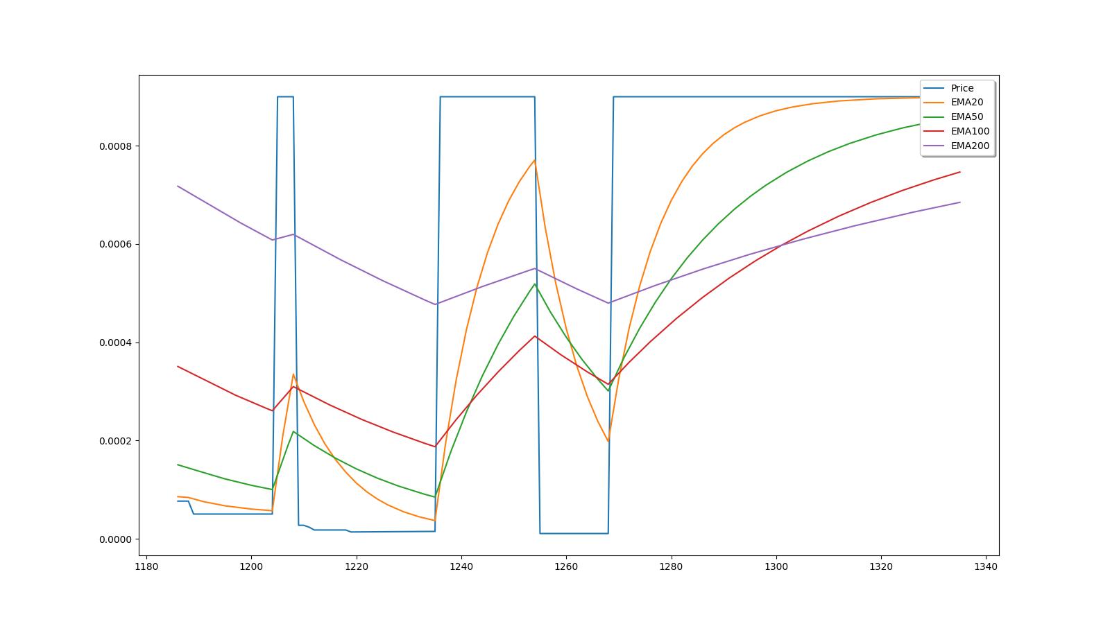 MetaGaming Guild Exponential Moving Averages