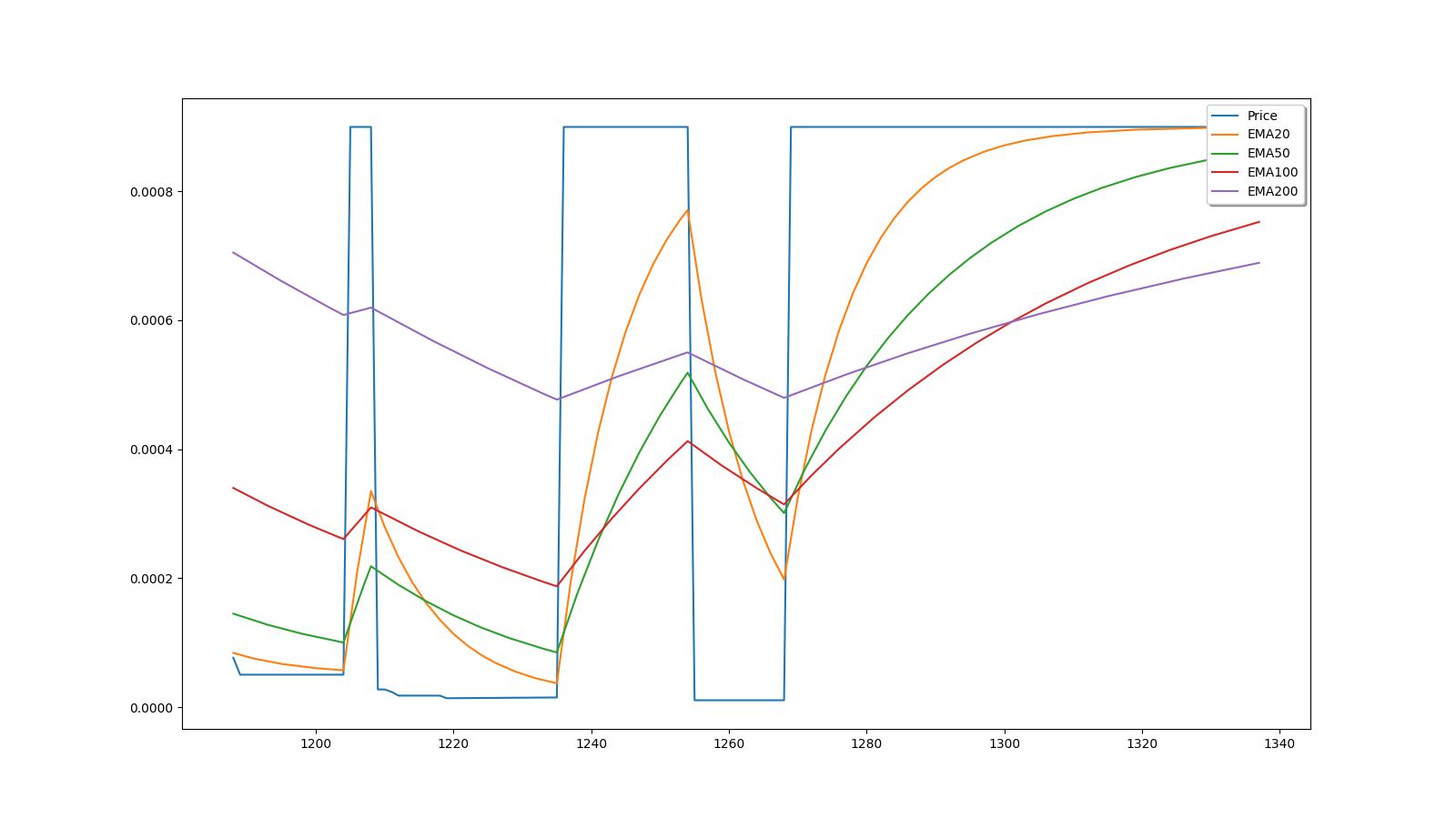 MetaGaming Guild Exponential Moving Averages
