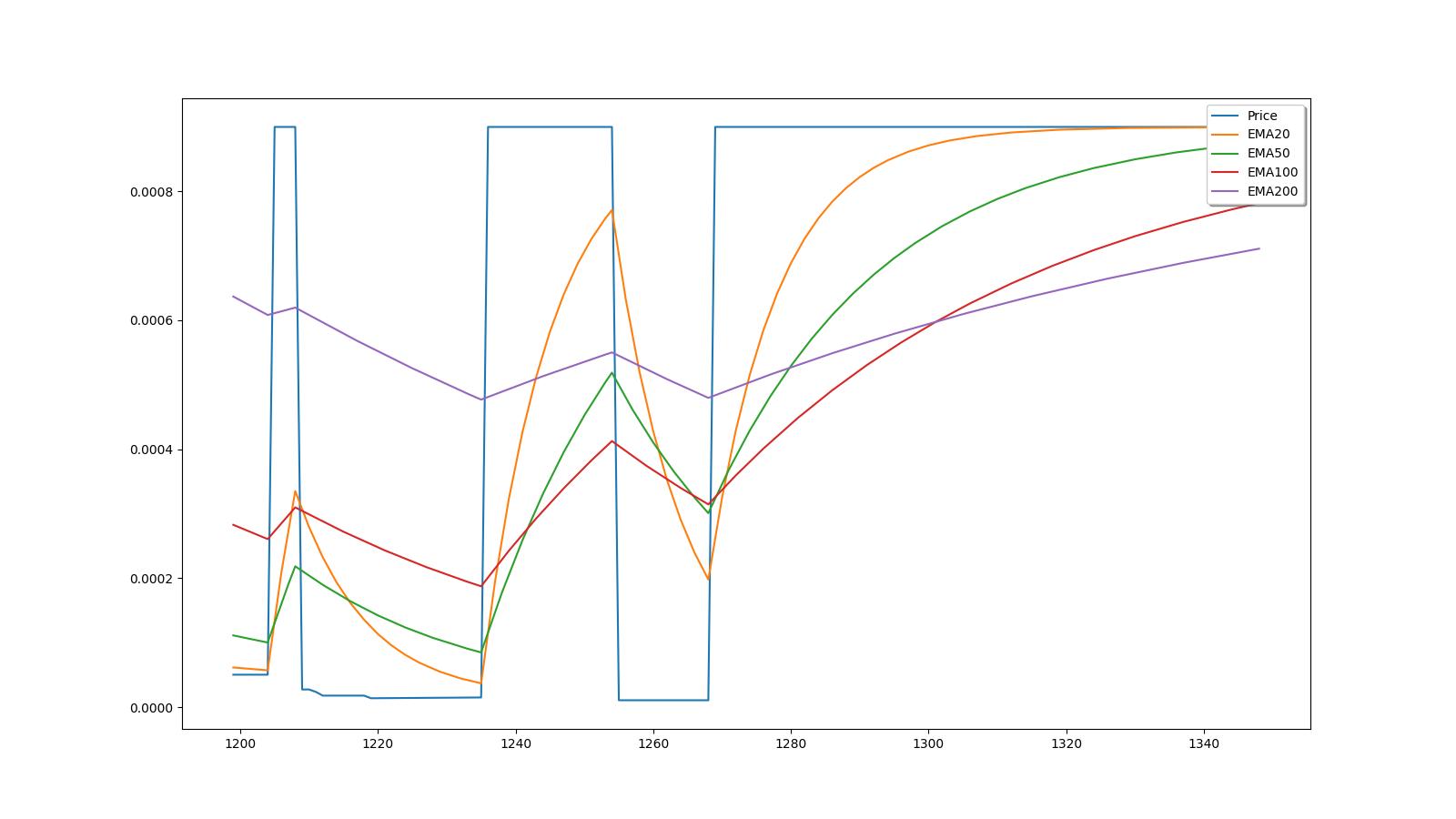 MetaGaming Guild Exponential Moving Averages