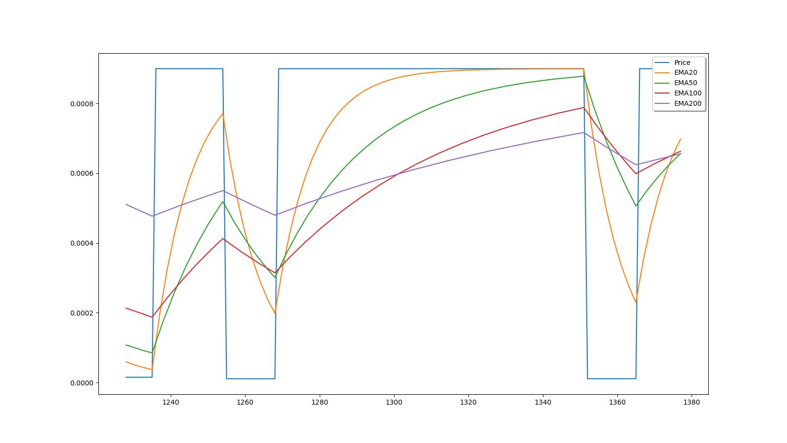 MetaGaming Guild Exponential Moving Averages