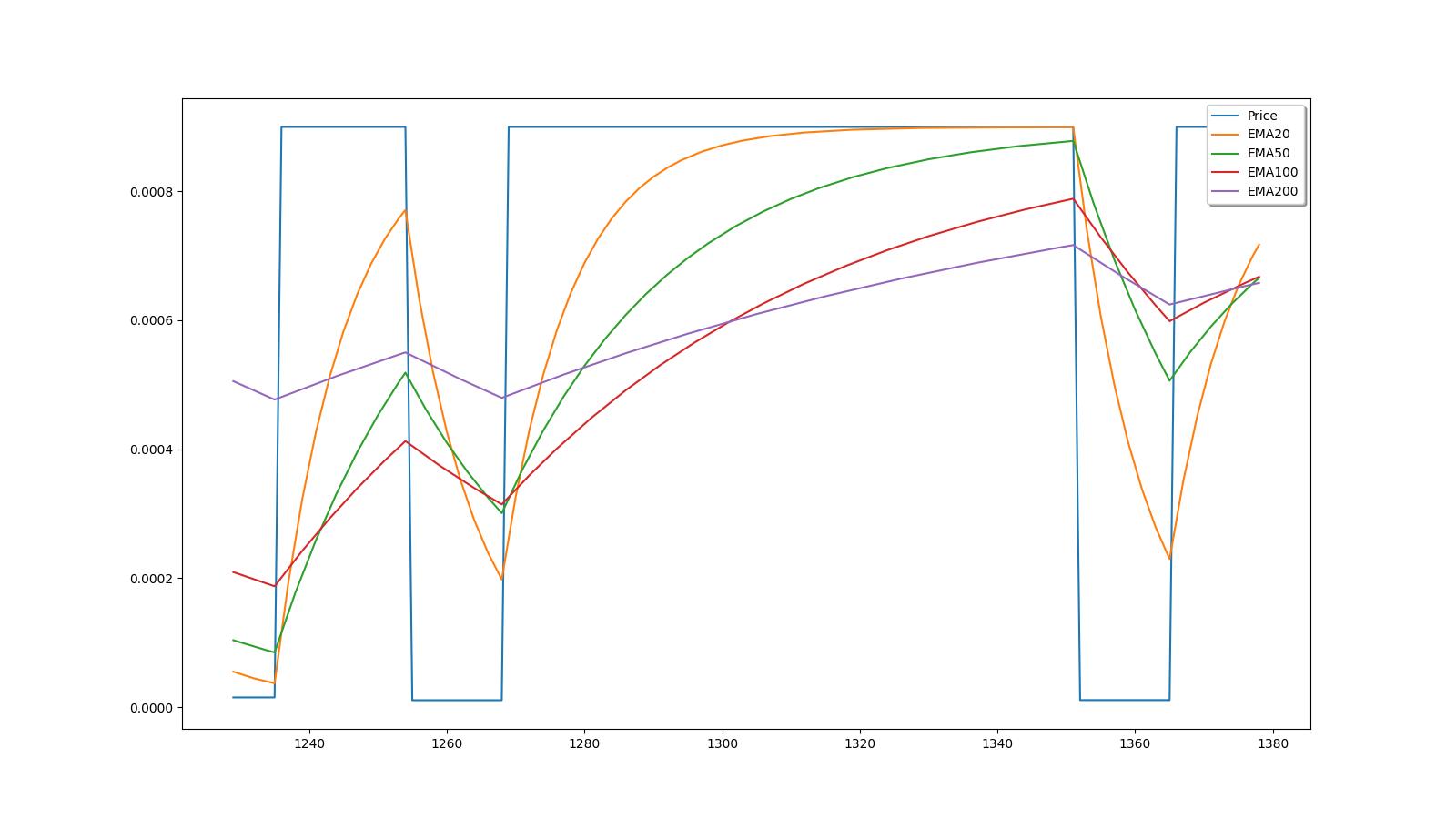 MetaGaming Guild Exponential Moving Averages