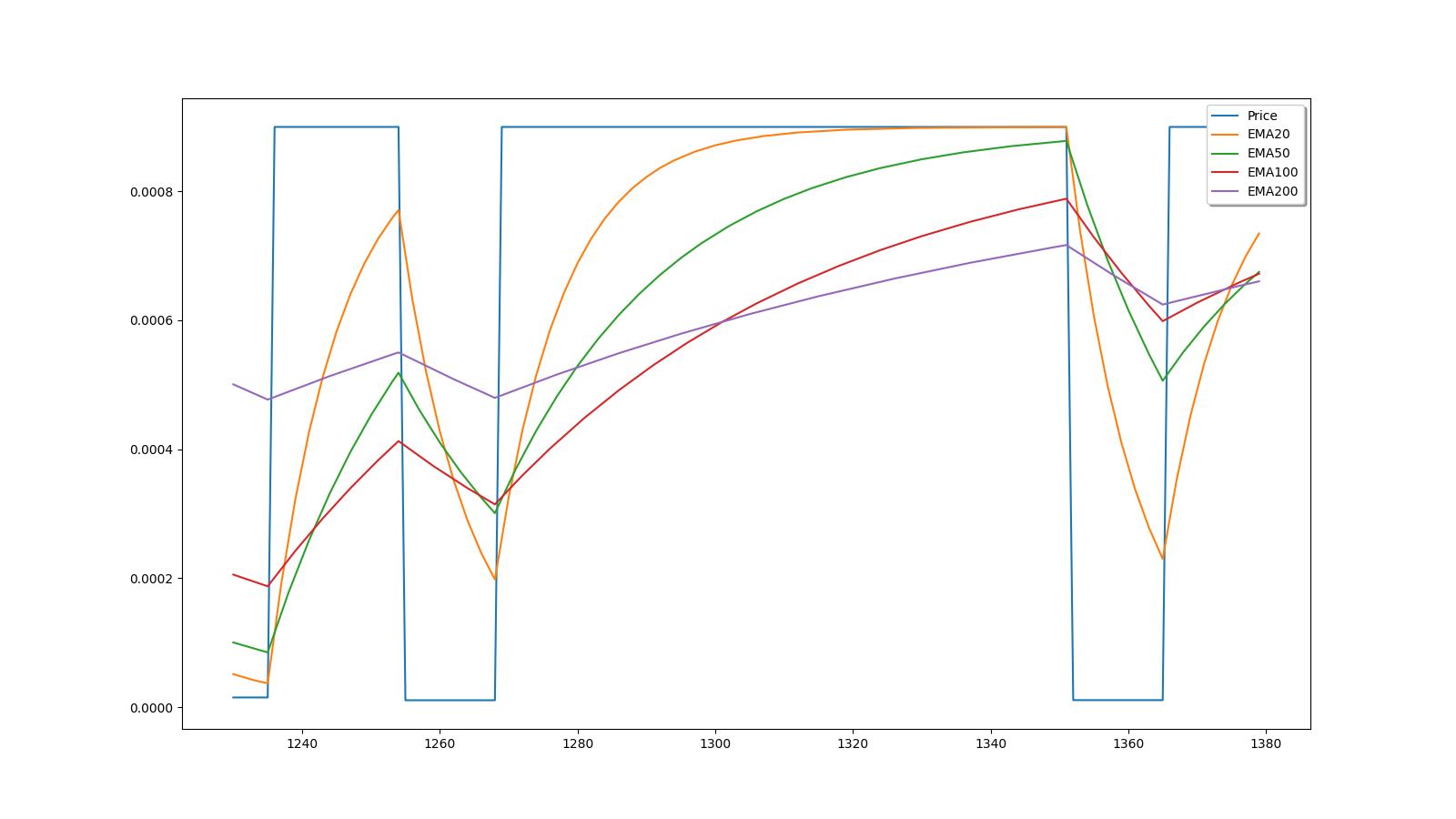 MetaGaming Guild Exponential Moving Averages
