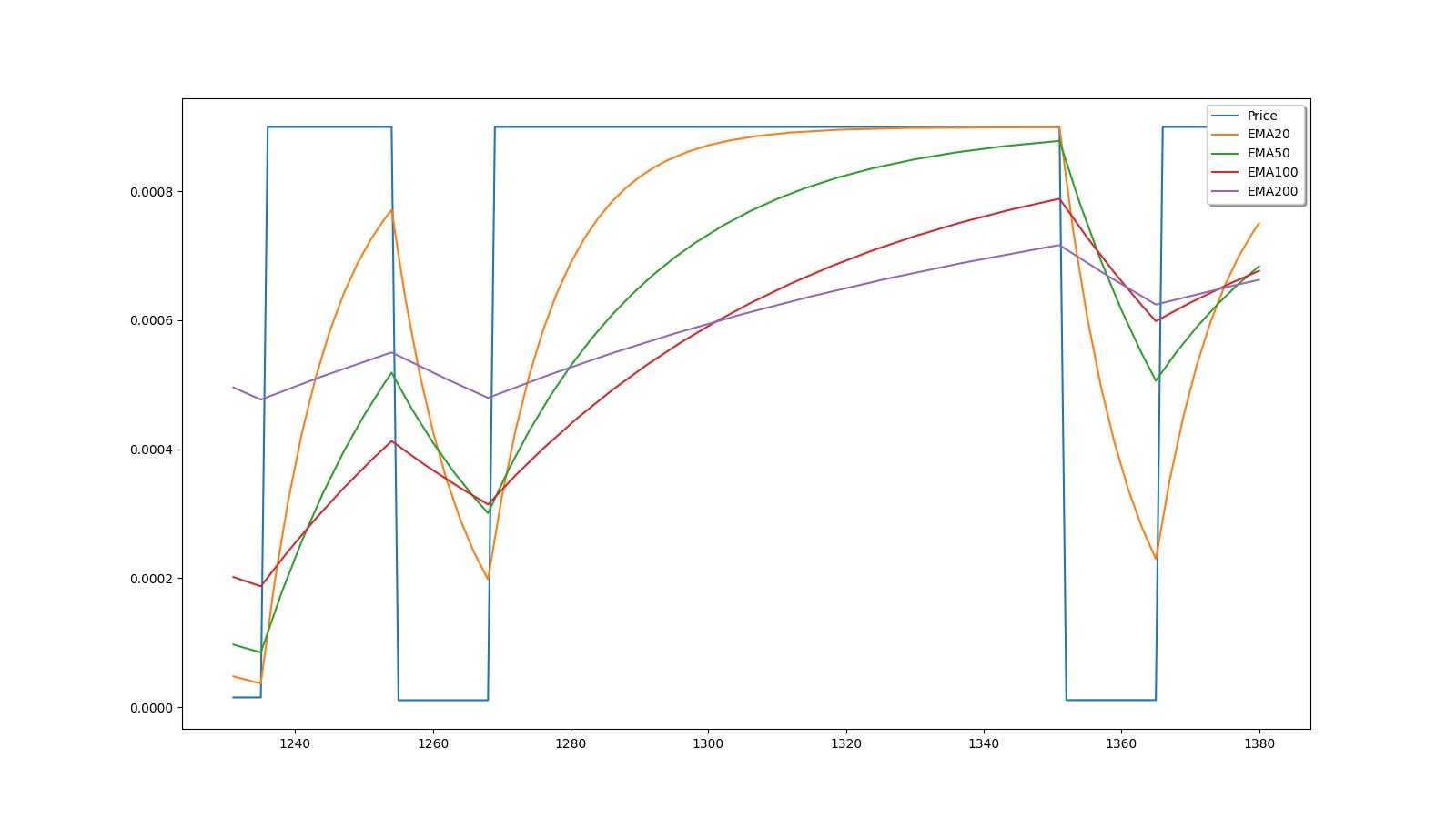 MetaGaming Guild Exponential Moving Averages