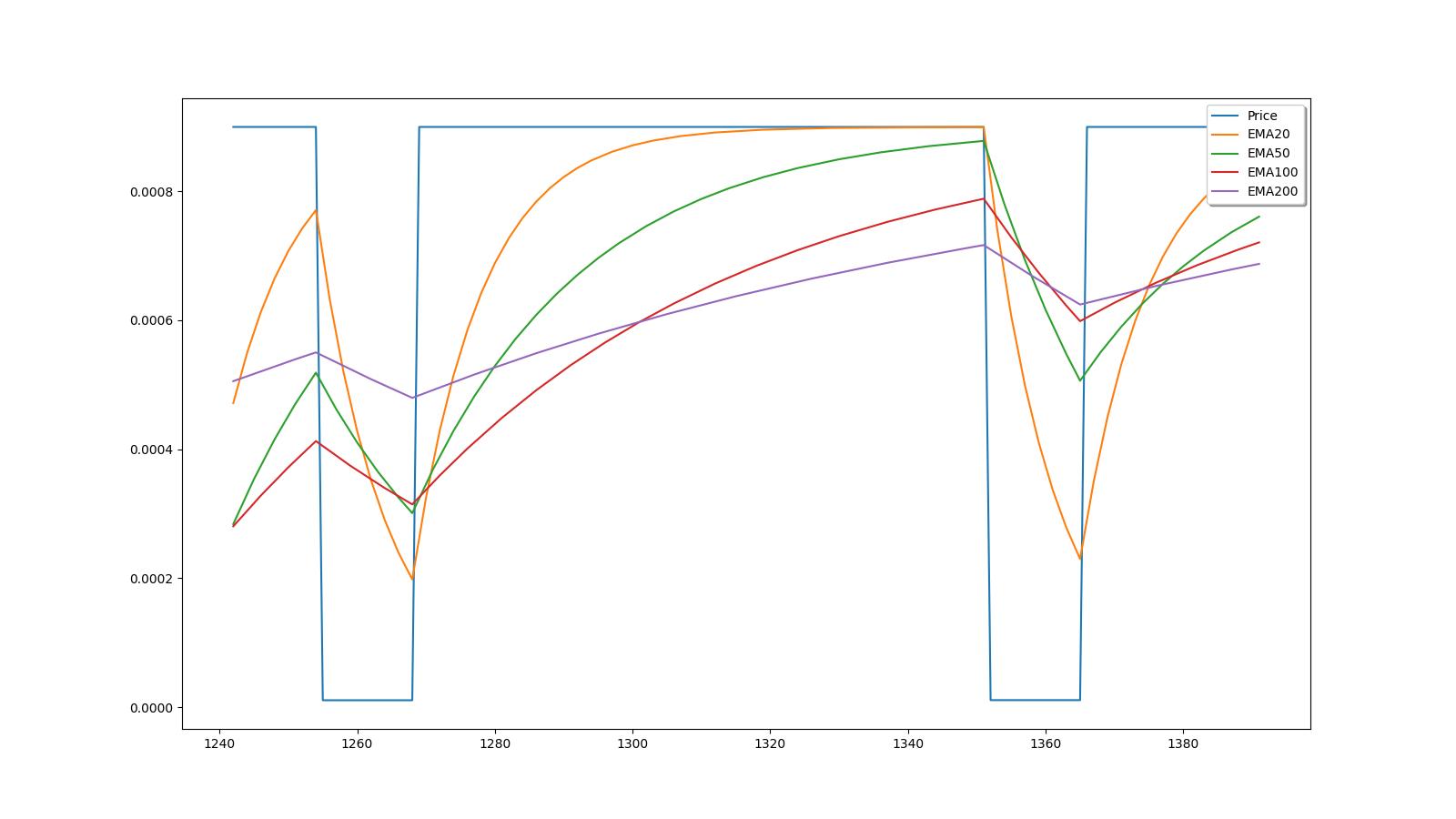 MetaGaming Guild Exponential Moving Averages