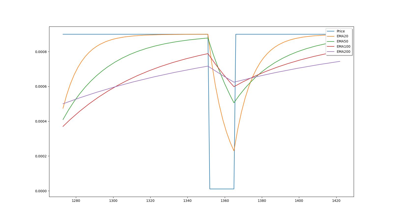 MetaGaming Guild Exponential Moving Averages