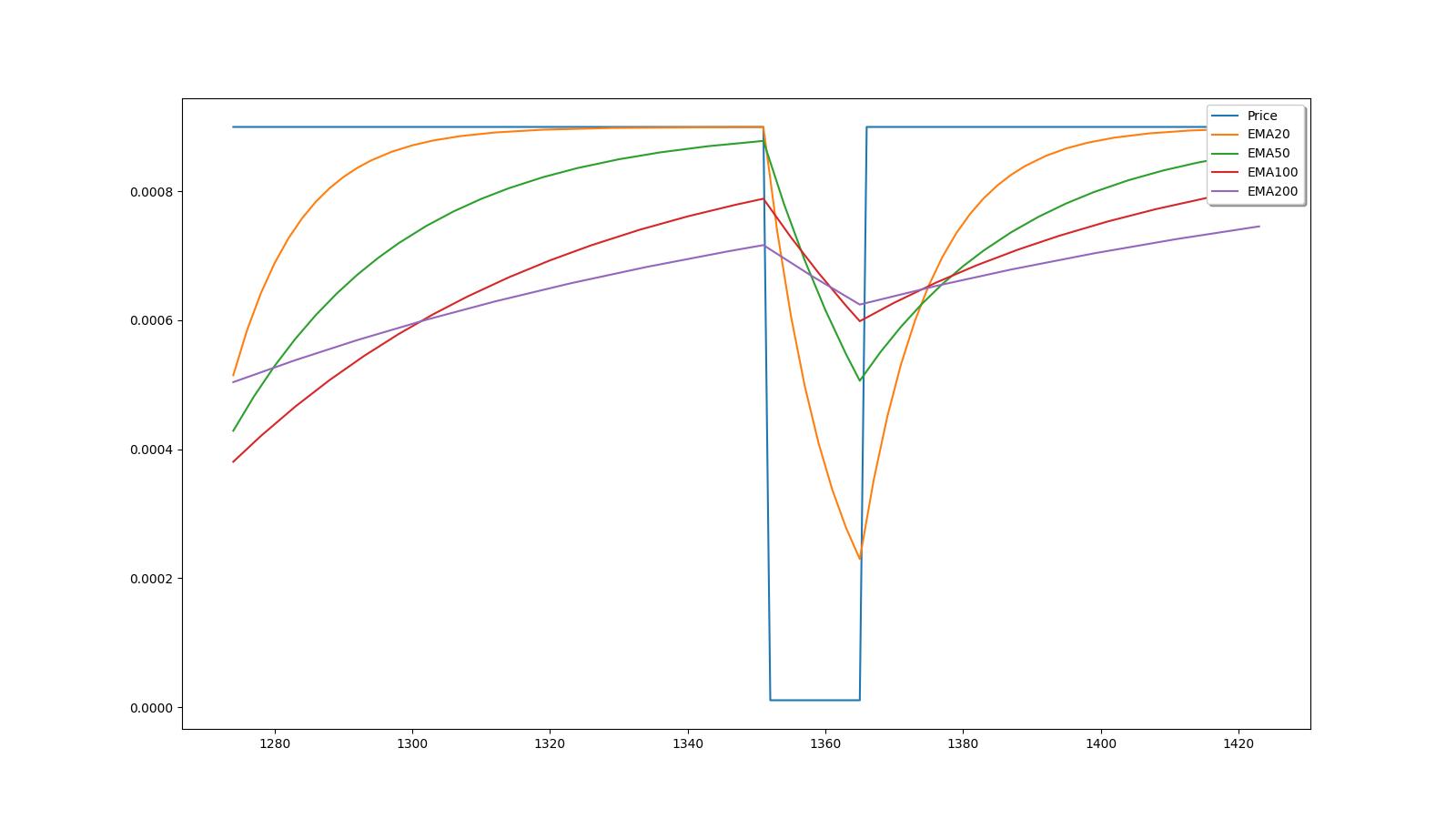 MetaGaming Guild Exponential Moving Averages