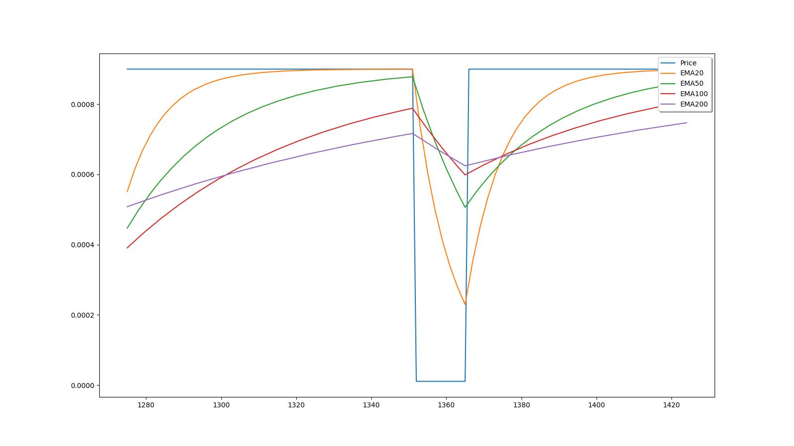 MetaGaming Guild Exponential Moving Averages