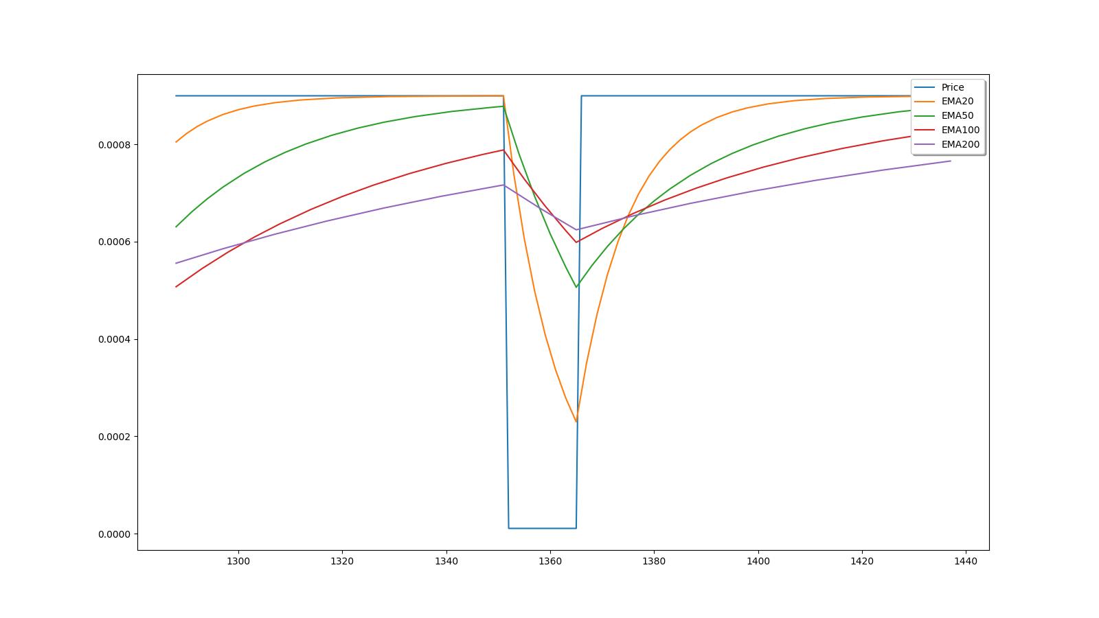 MetaGaming Guild Exponential Moving Averages
