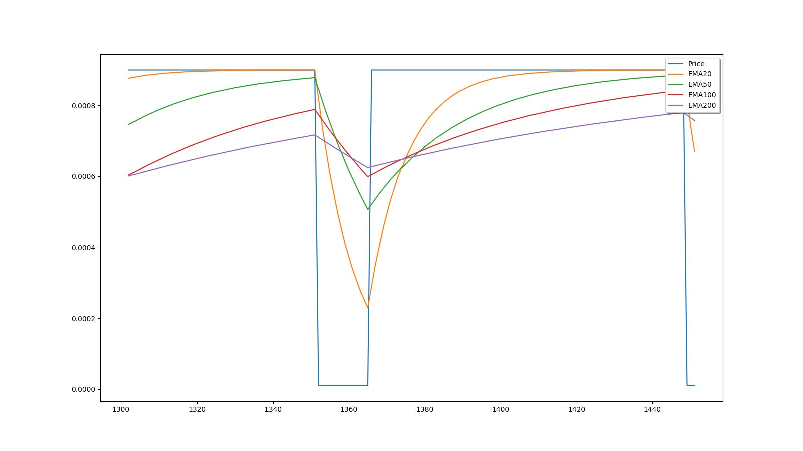 MetaGaming Guild Exponential Moving Averages