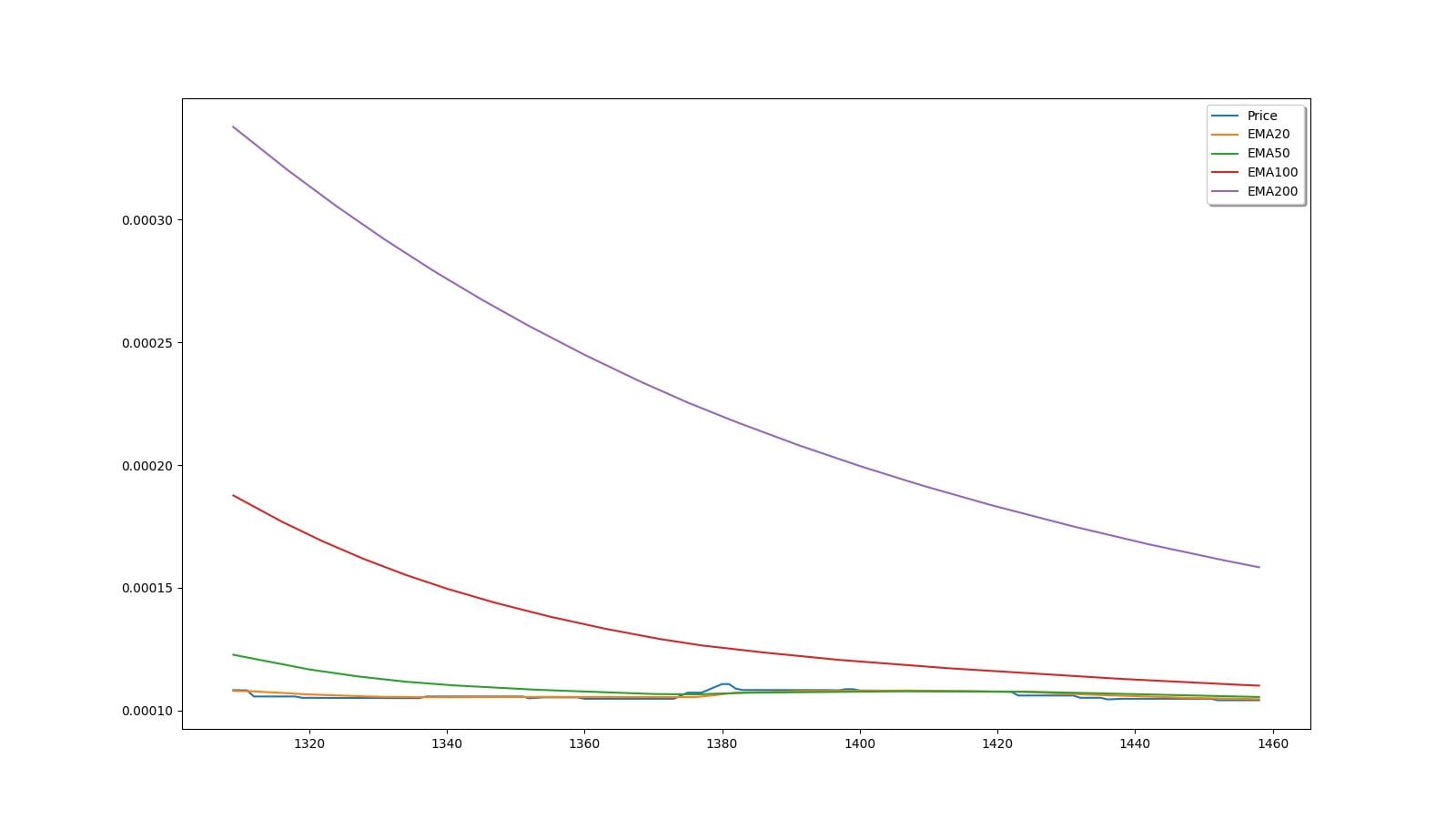 MetaGods Exponential Moving Averages