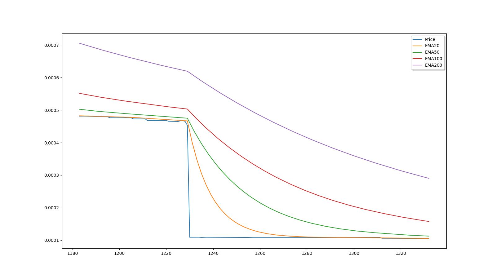 MetaGods Exponential Moving Averages