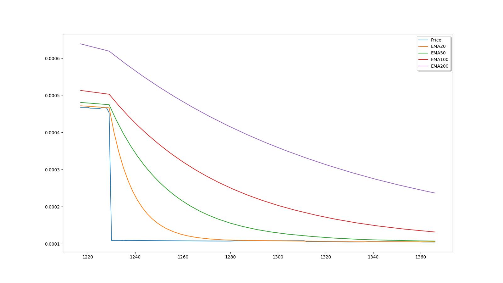 MetaGods Exponential Moving Averages