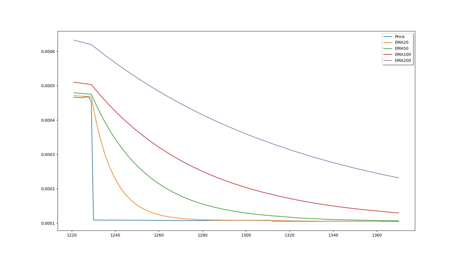 MetaGods Exponential Moving Averages