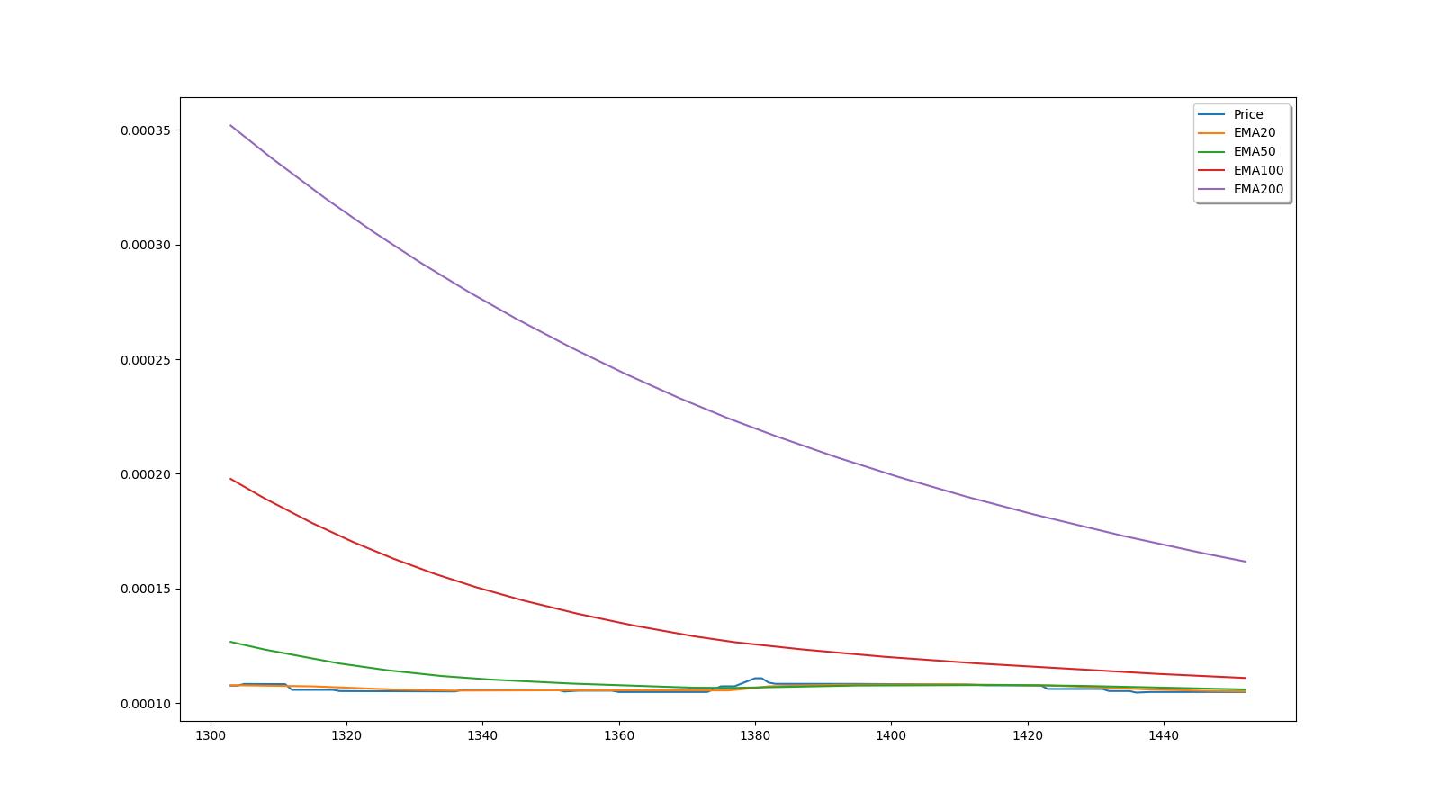 MetaGods Exponential Moving Averages
