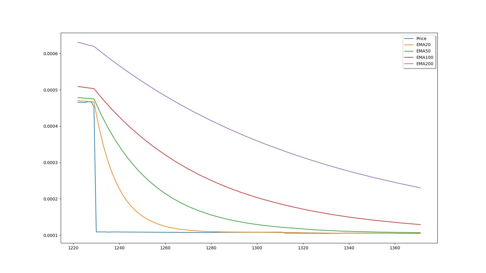 MetaGods Exponential Moving Averages