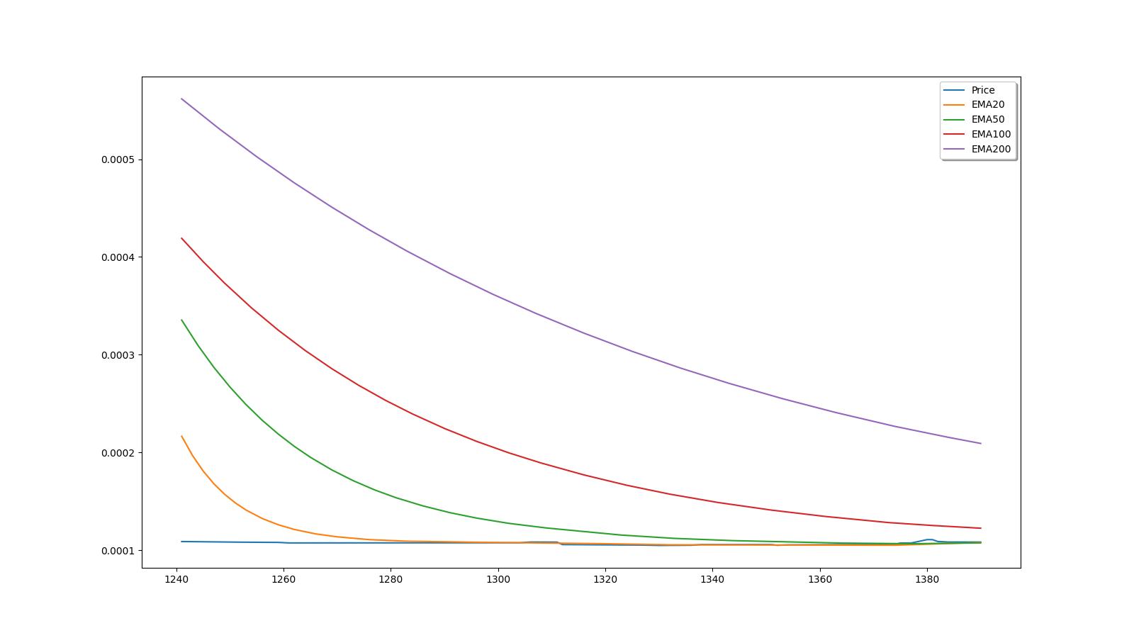 MetaGods Exponential Moving Averages