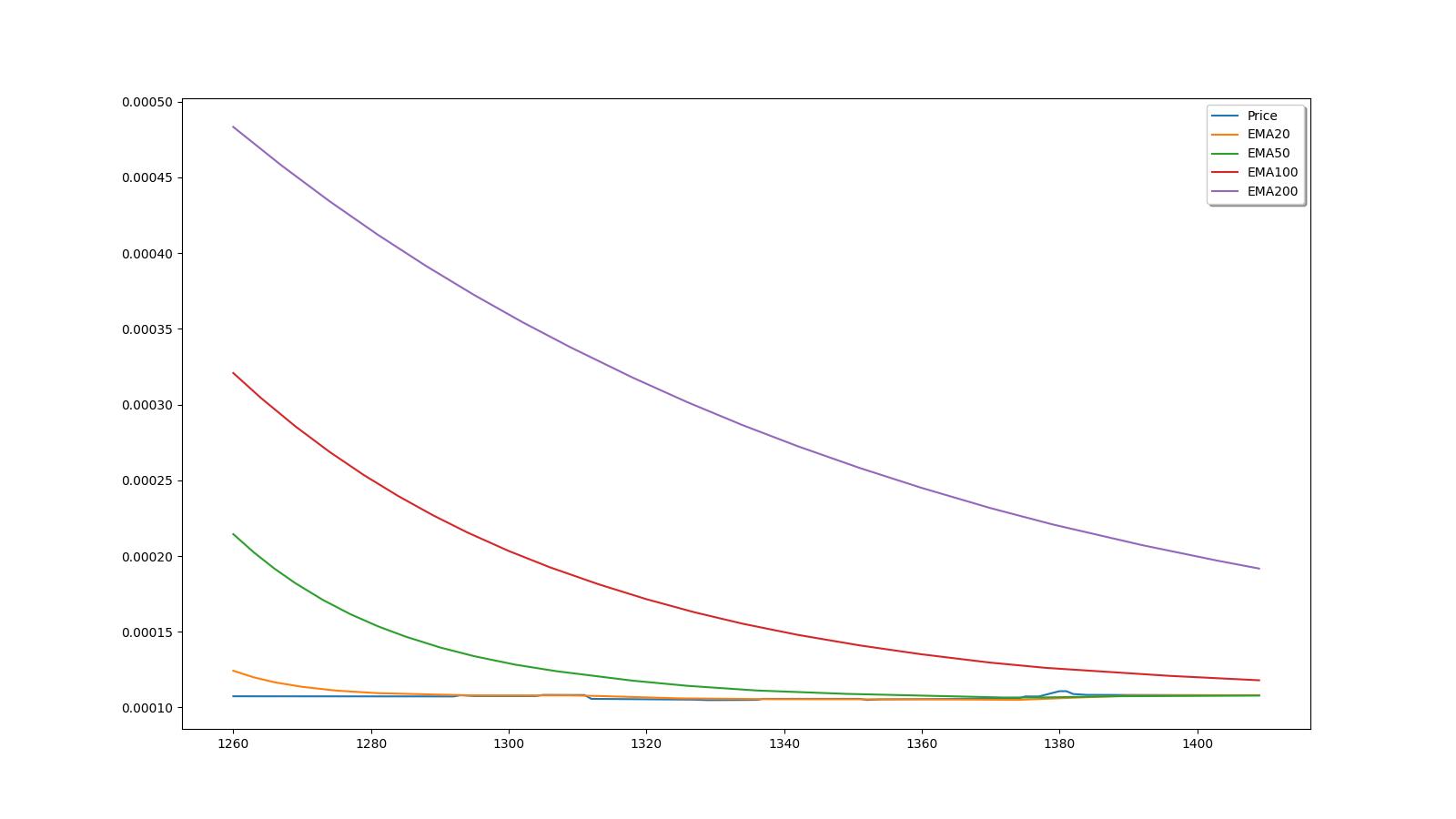 MetaGods Exponential Moving Averages