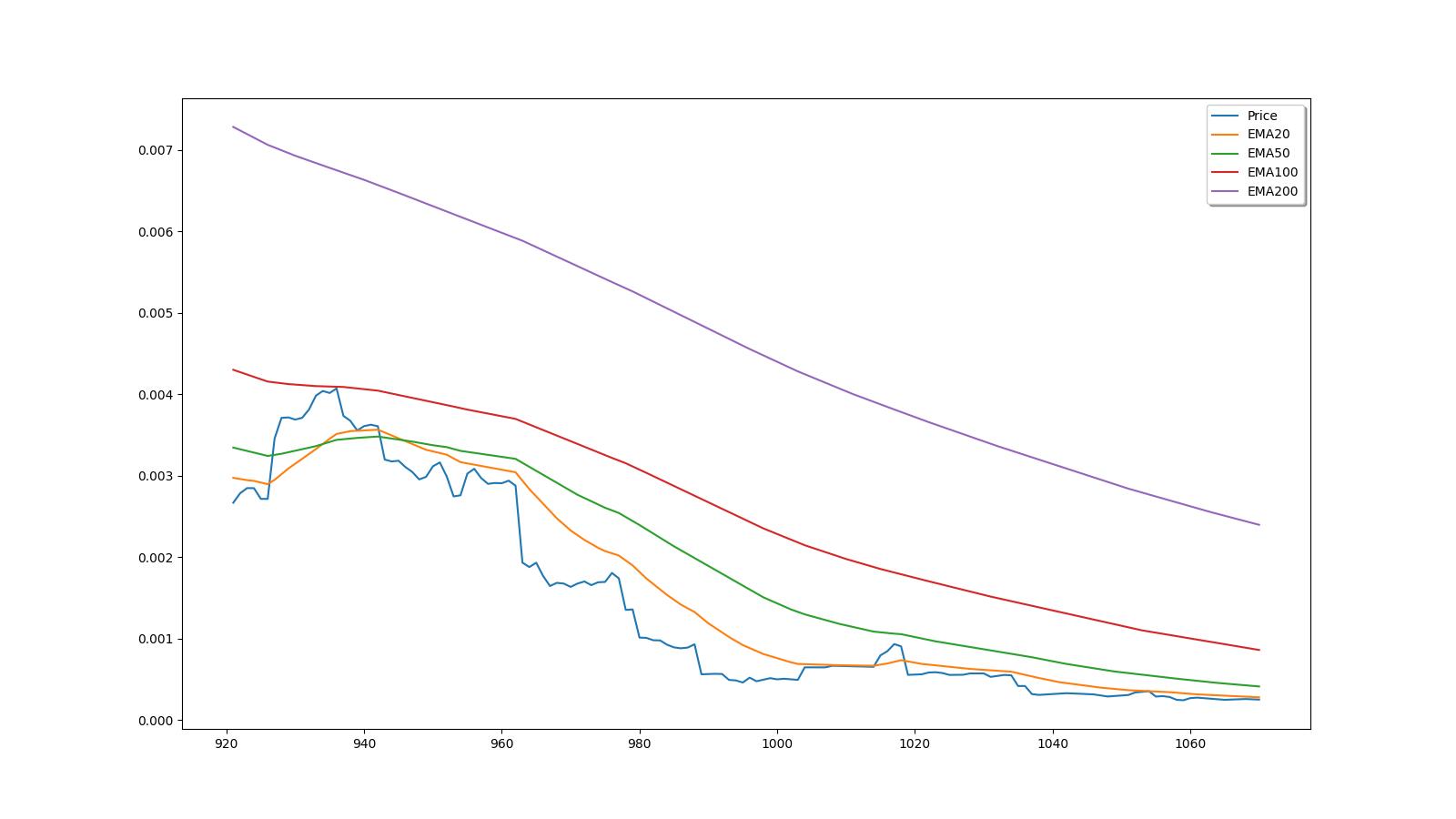 Metahero Universe Exponential Moving Averages