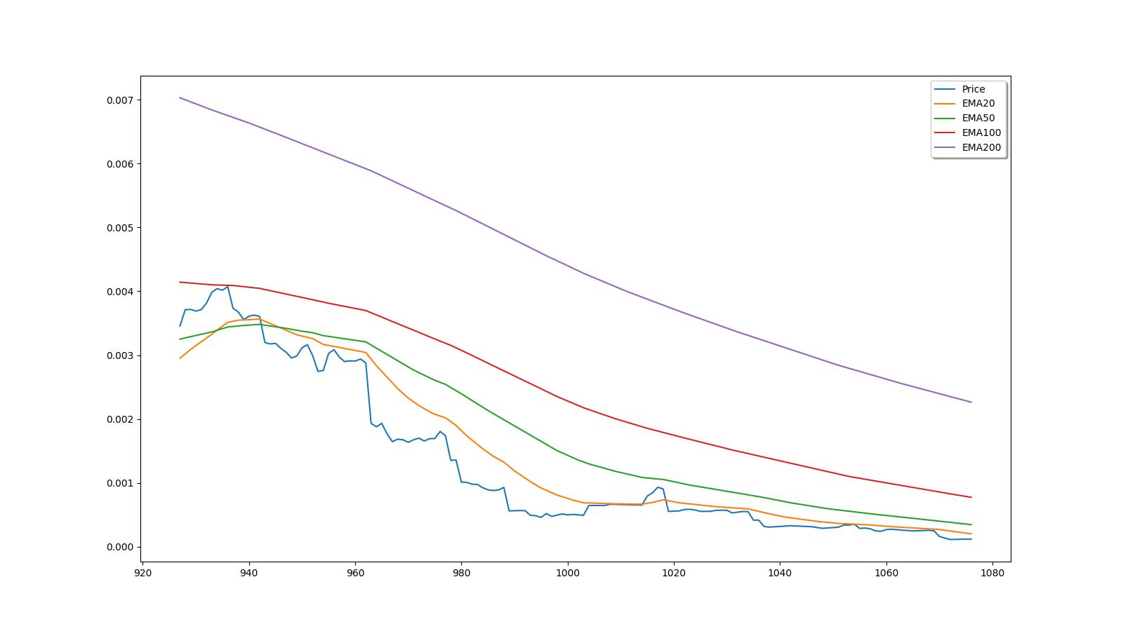 Metahero Universe Exponential Moving Averages