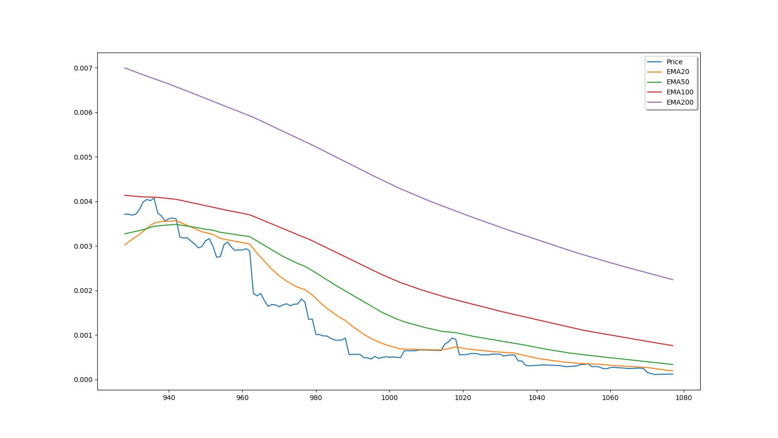 Metahero Universe Exponential Moving Averages