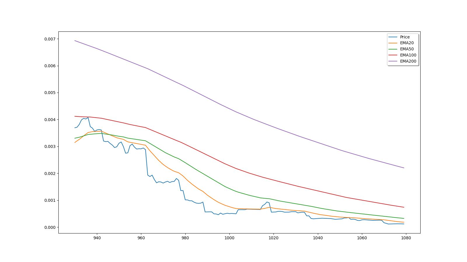 Metahero Universe Exponential Moving Averages