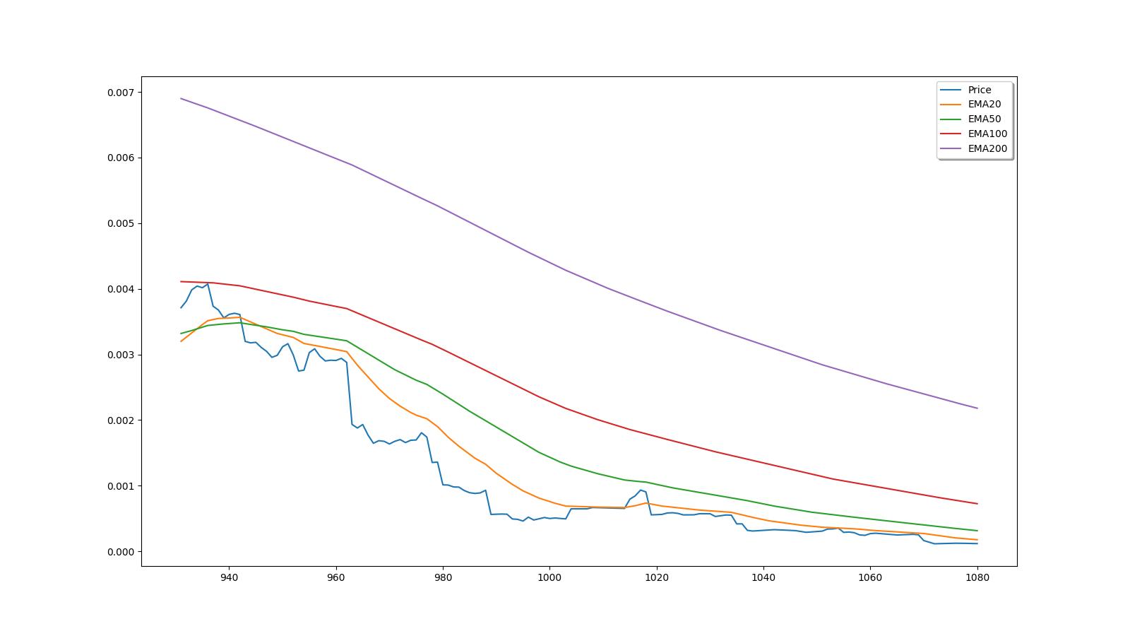 Metahero Universe Exponential Moving Averages