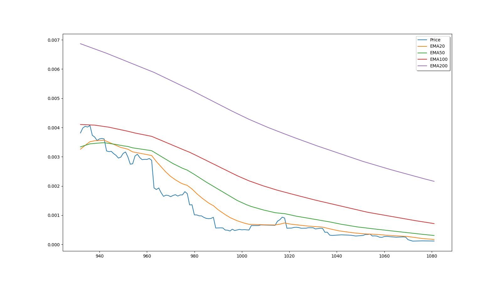 Metahero Universe Exponential Moving Averages