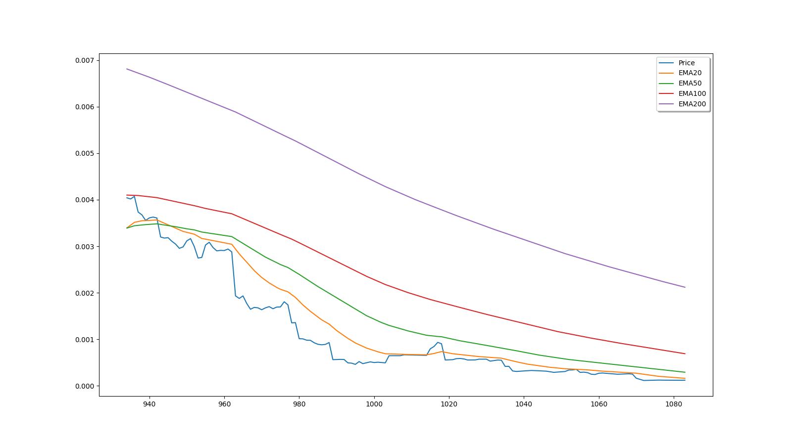 Metahero Universe Exponential Moving Averages