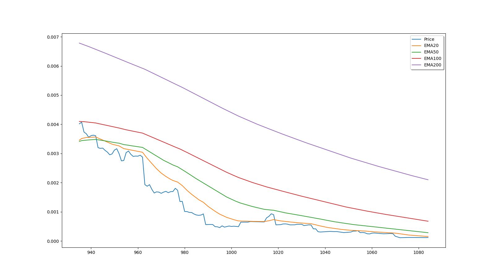 Metahero Universe Exponential Moving Averages