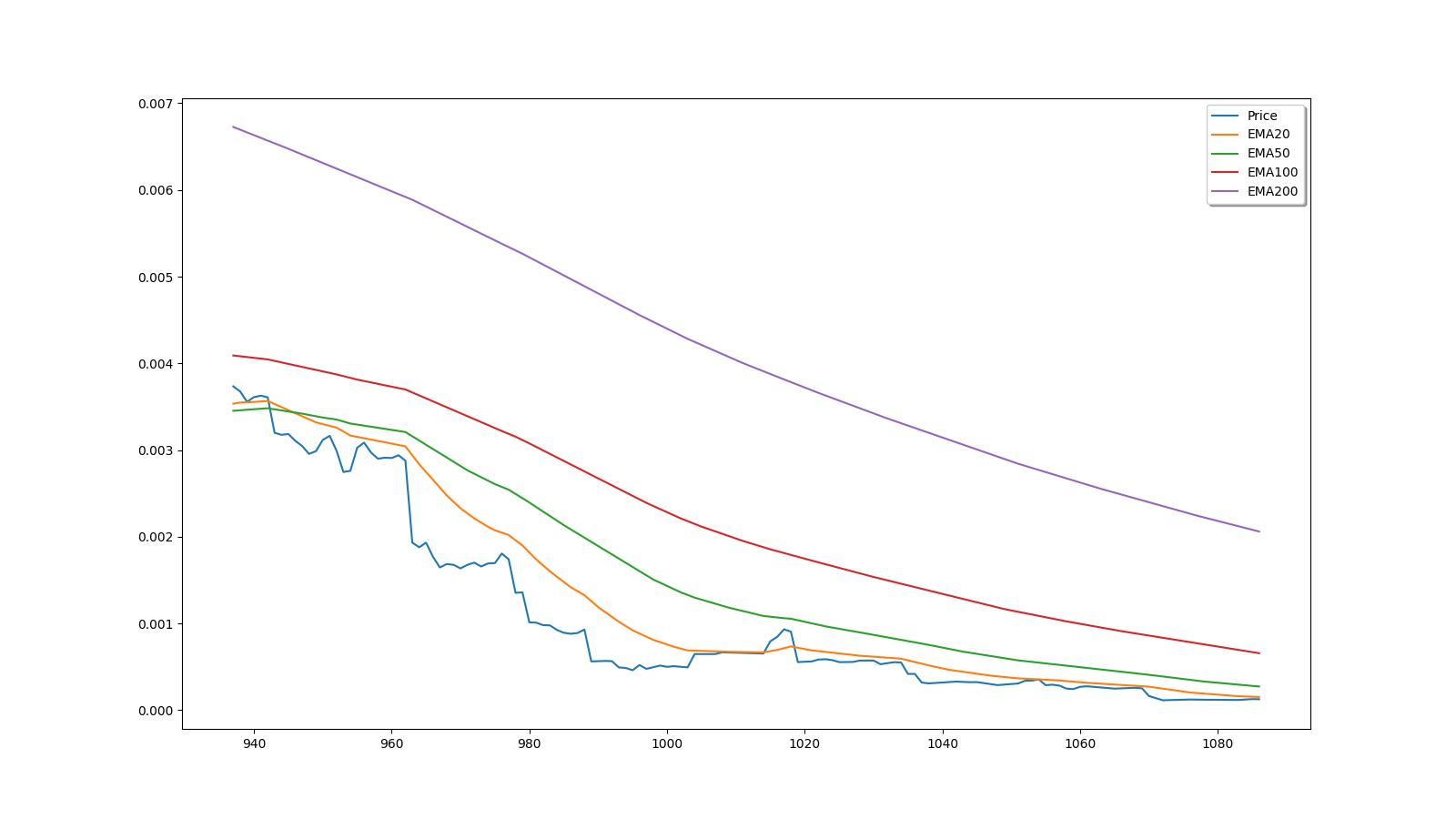 Metahero Universe Exponential Moving Averages