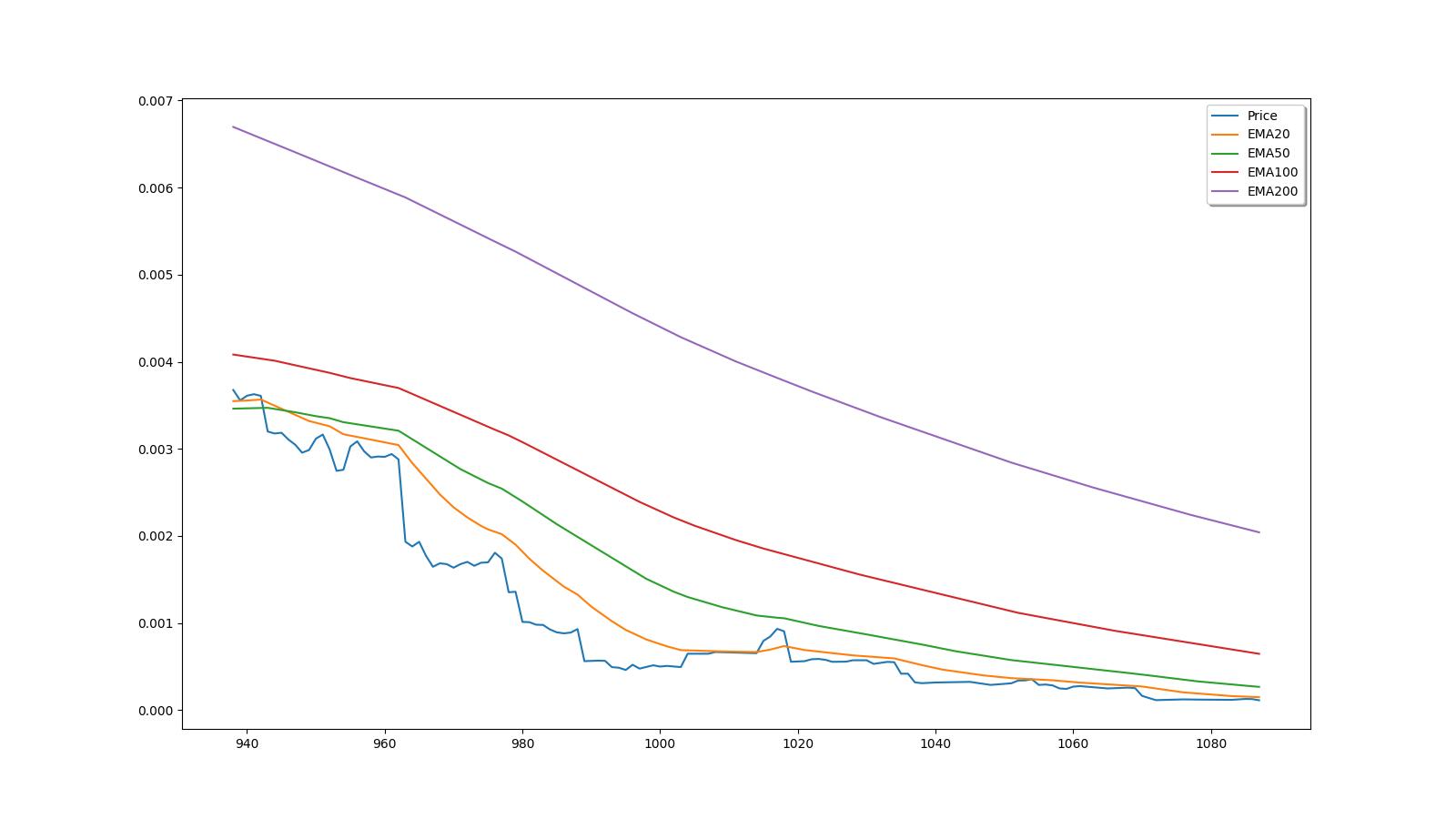 Metahero Universe Exponential Moving Averages