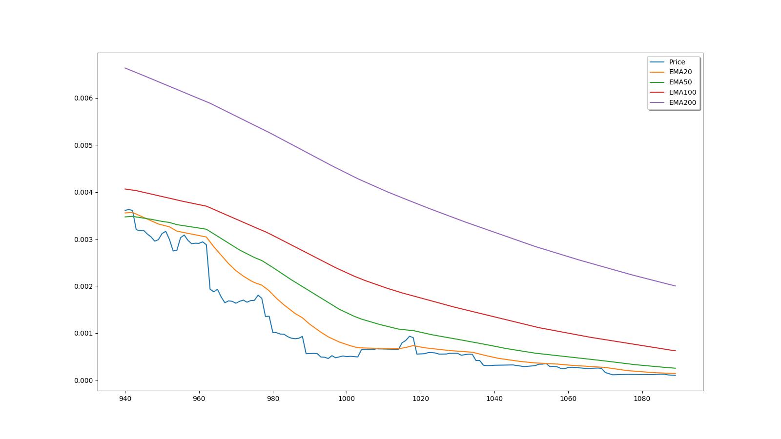 Metahero Universe Exponential Moving Averages