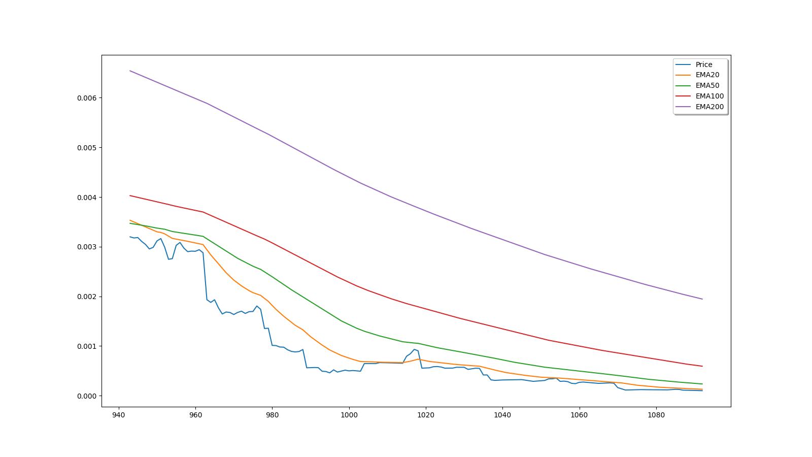 Metahero Universe Exponential Moving Averages
