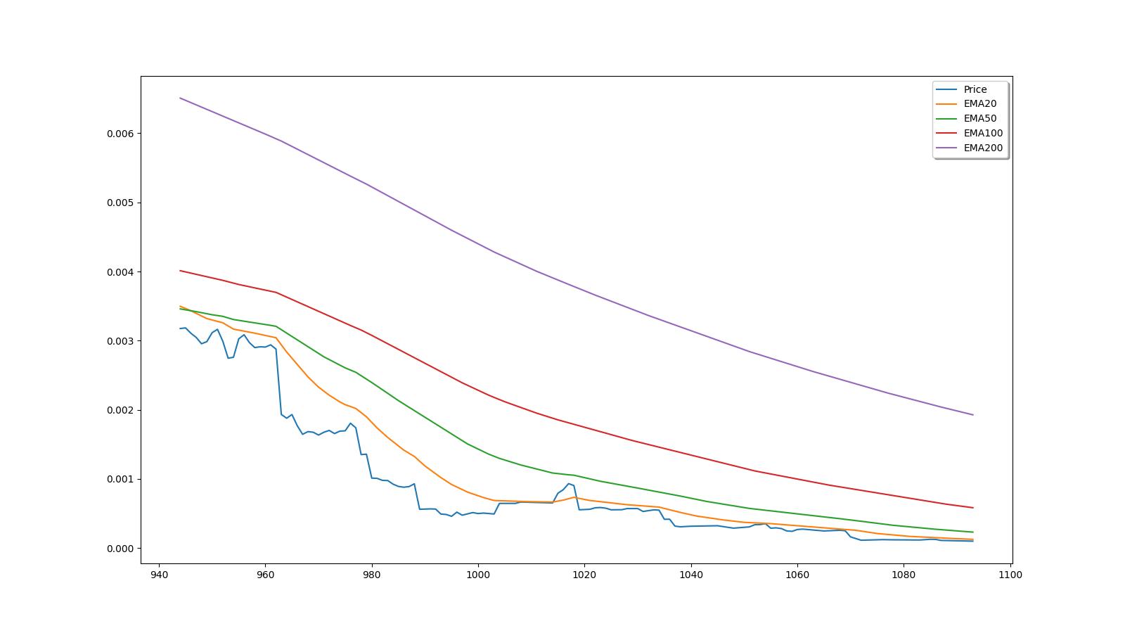 Metahero Universe Exponential Moving Averages