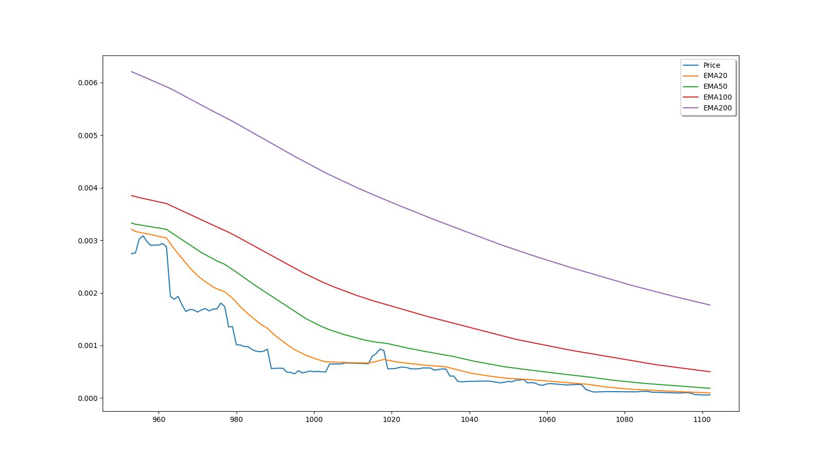 Metahero Universe Exponential Moving Averages