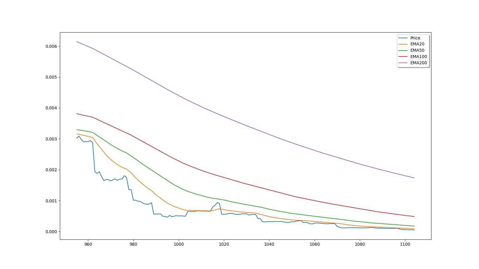 Metahero Universe Exponential Moving Averages