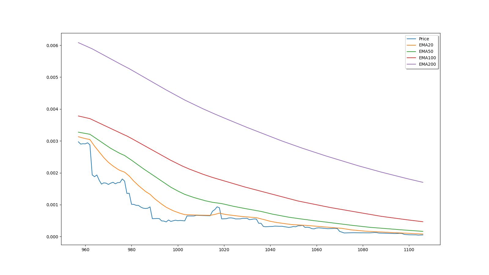 Metahero Universe Exponential Moving Averages