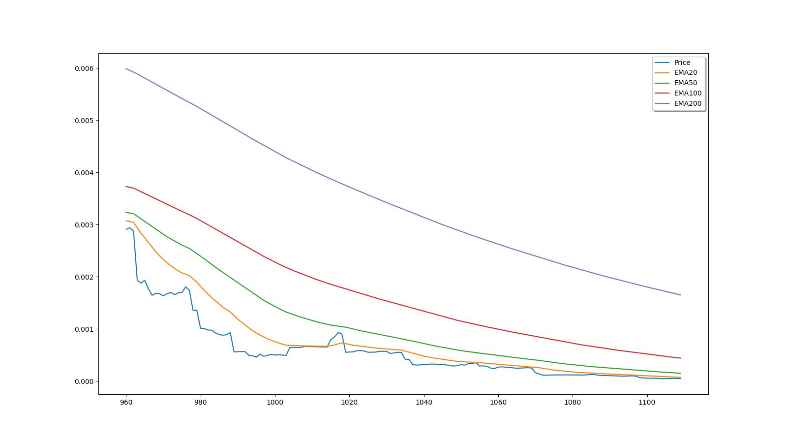 Metahero Universe Exponential Moving Averages