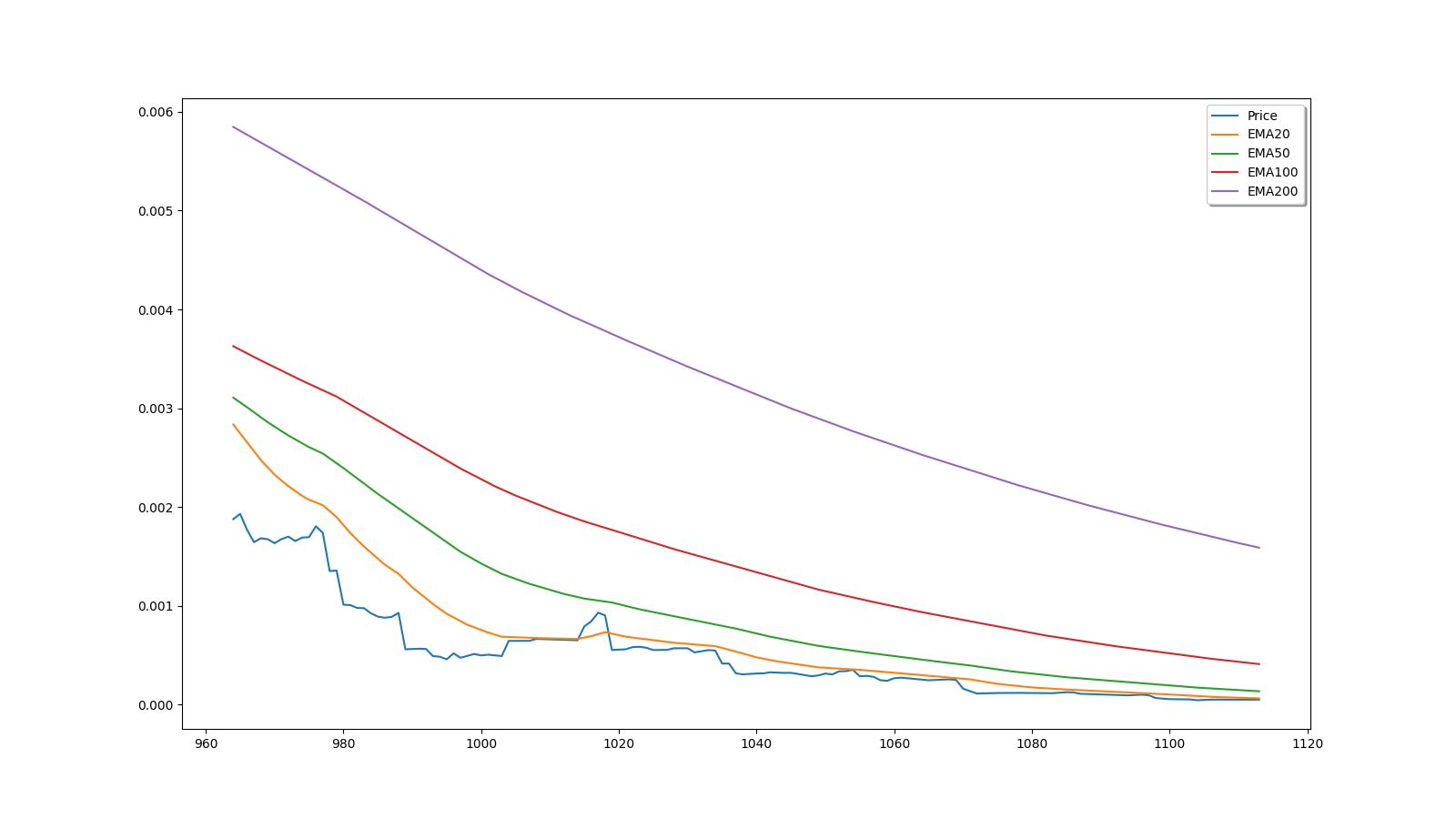 Metahero Universe Exponential Moving Averages