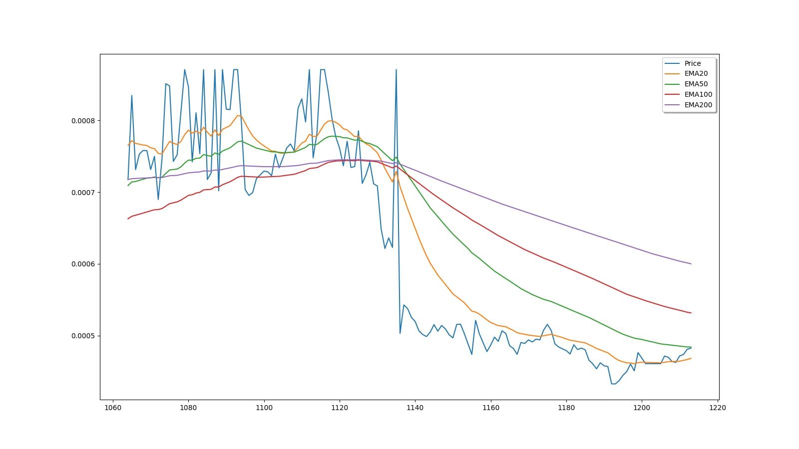 Metahero Exponential Moving Averages