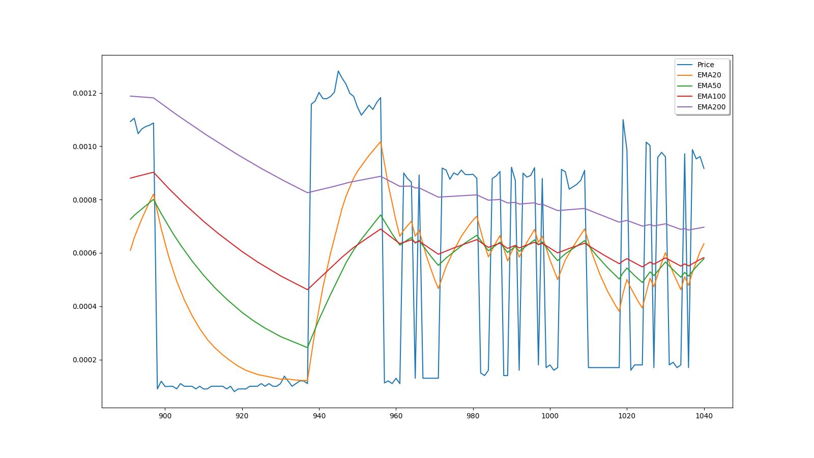Metahero Exponential Moving Averages