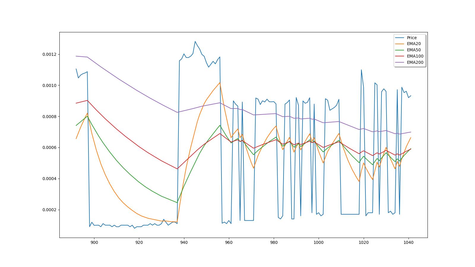 Metahero Exponential Moving Averages