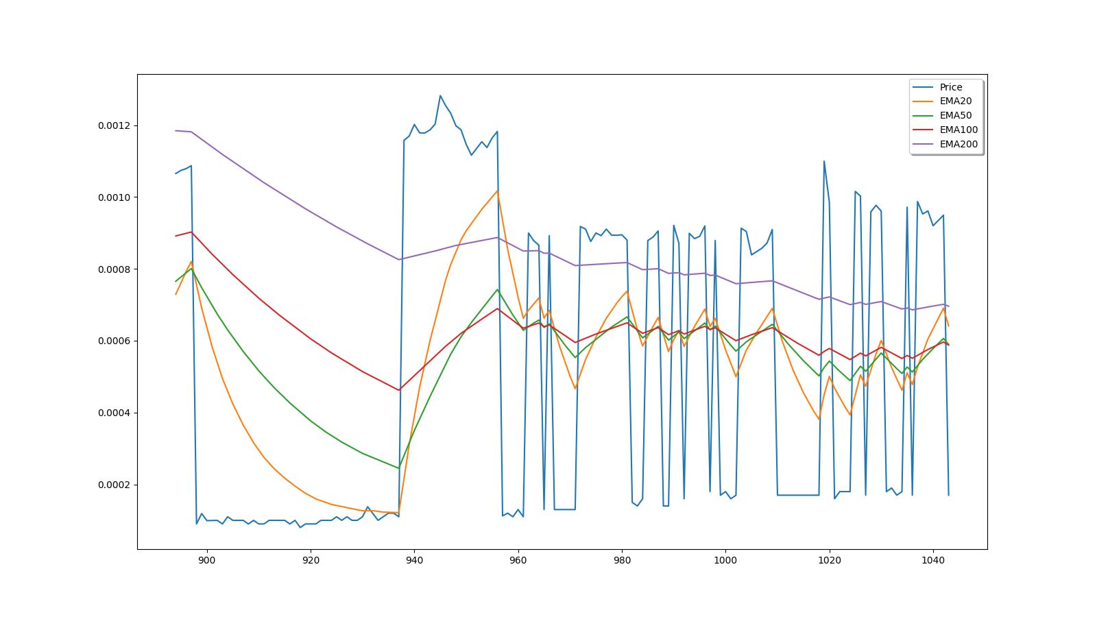 Metahero Exponential Moving Averages