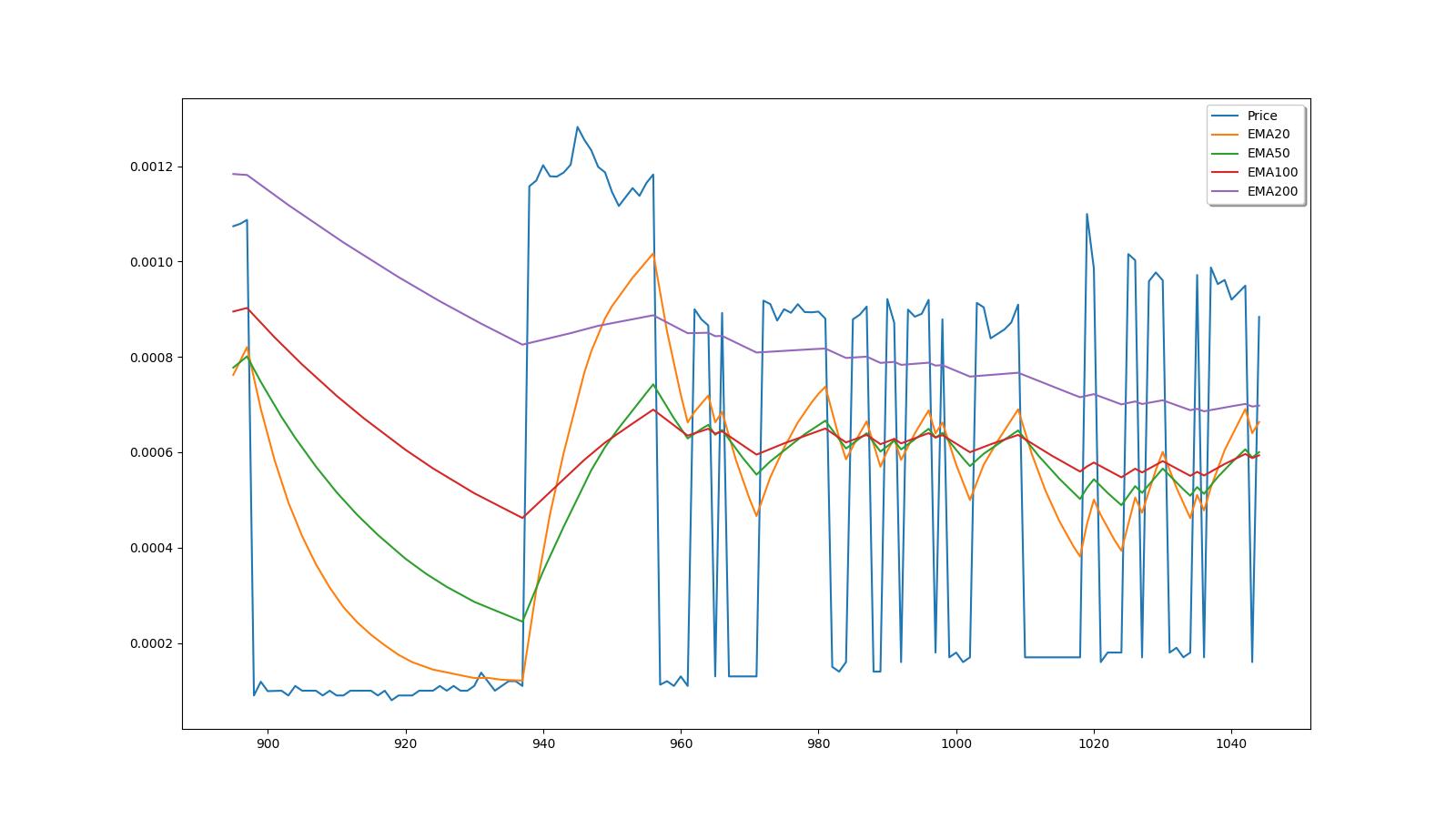 Metahero Exponential Moving Averages