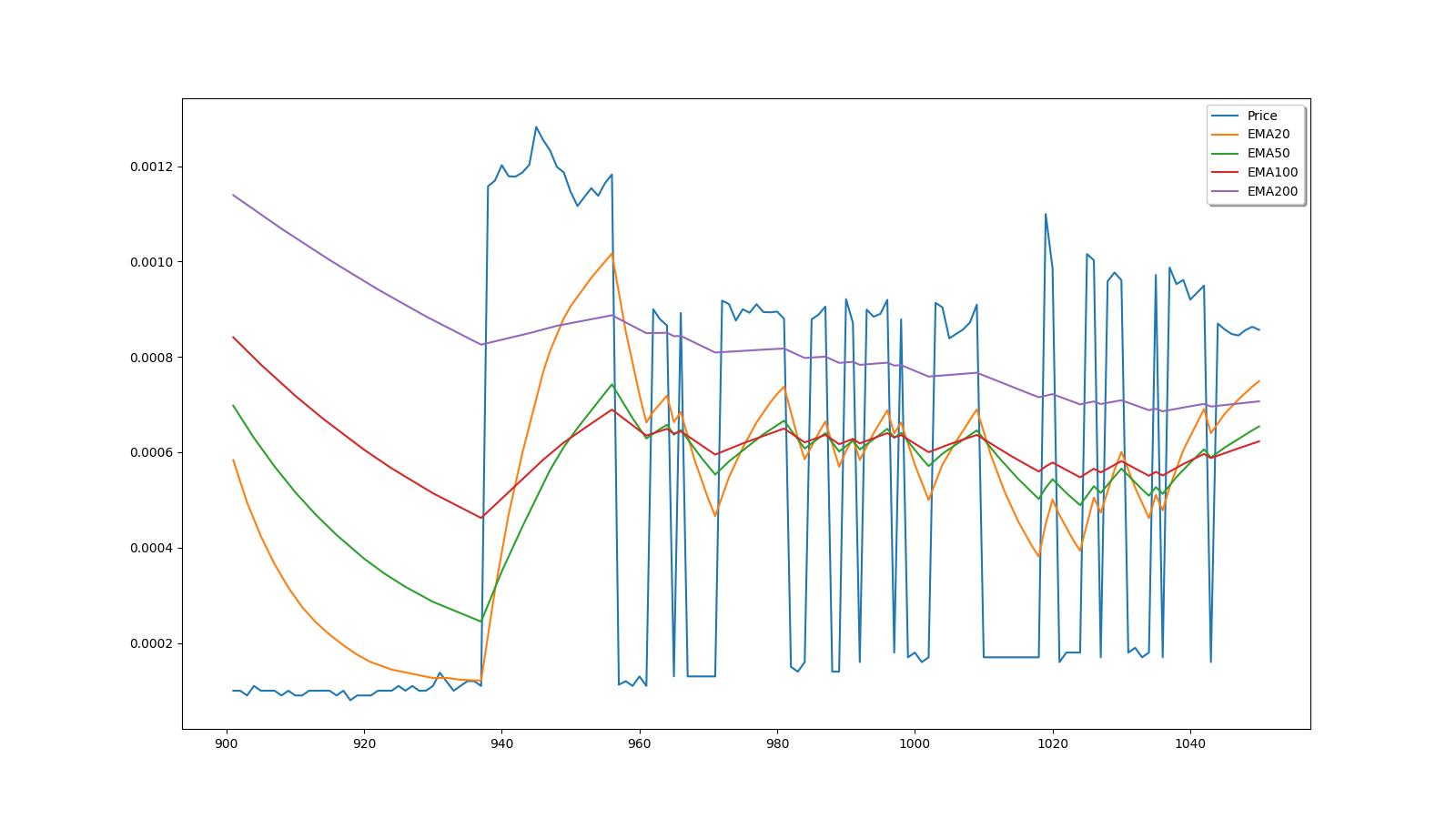 Metahero Exponential Moving Averages