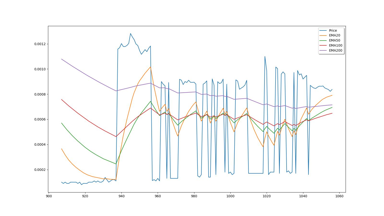 Metahero Exponential Moving Averages