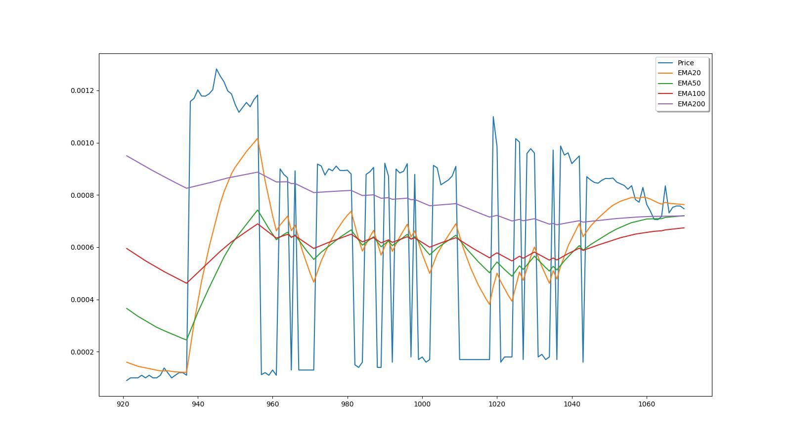 Metahero Exponential Moving Averages