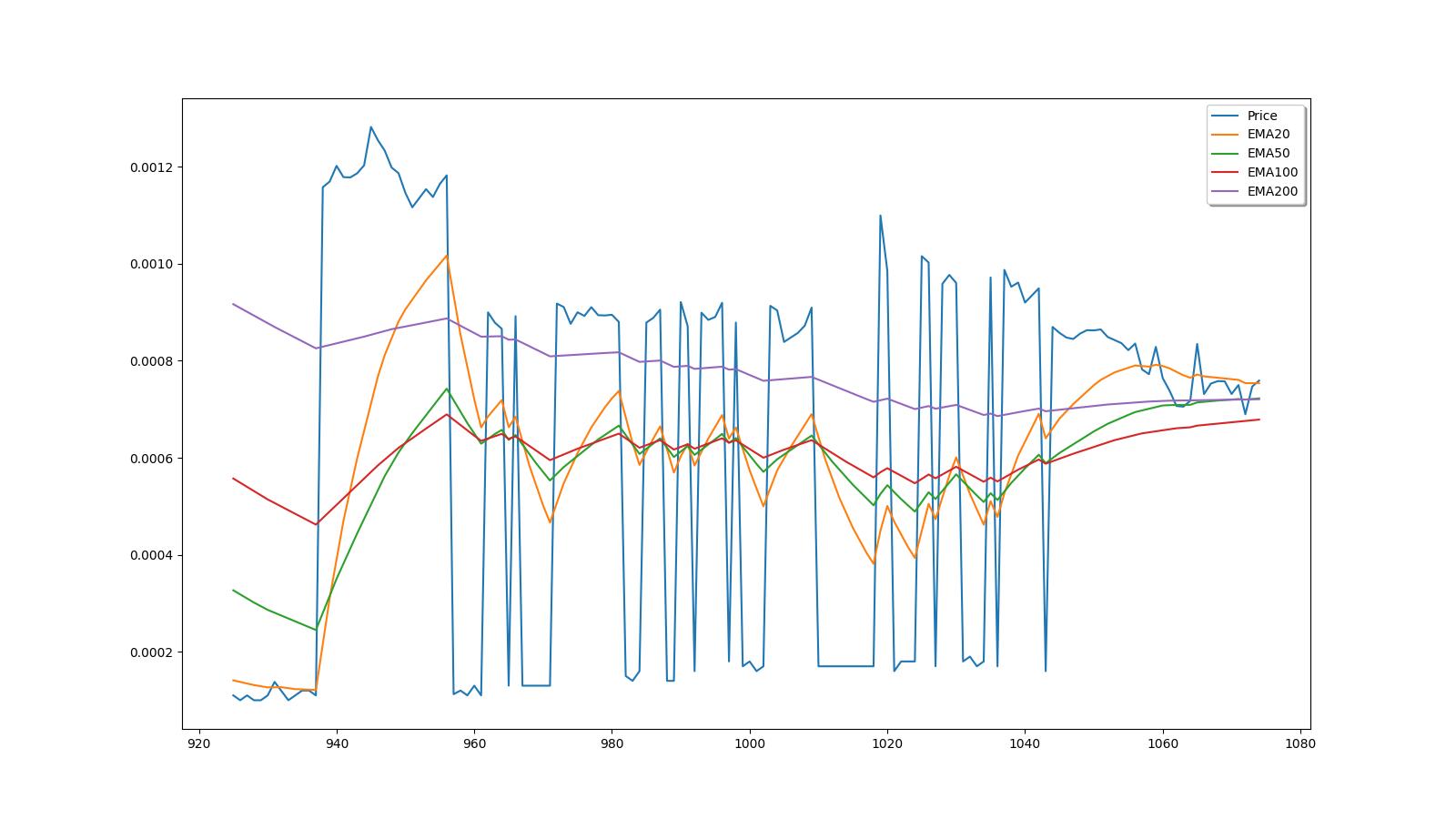 Metahero Exponential Moving Averages